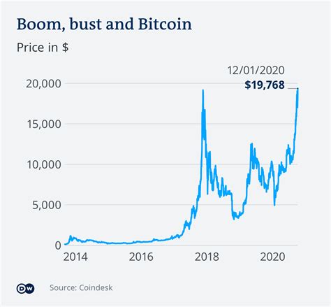 bitcoin value history