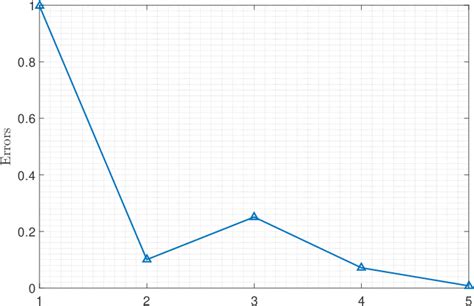 Figure 2 From A New Numerical Scheme For Simulating Non Gaussian And Non Stationary Stochastic