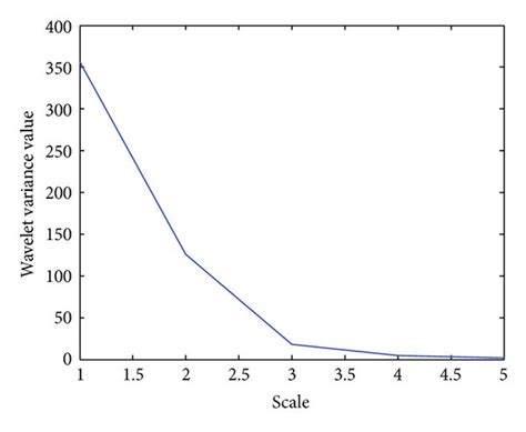 Wavelet Variance Vector V Mol Wt For Molecular Weight Value Obtained