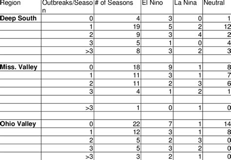 Cold Season Outbreak Frequency By Region And Enso Phase Download Table