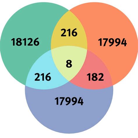 Composition Of The Synthetic Datasets All Three Generated Datasets