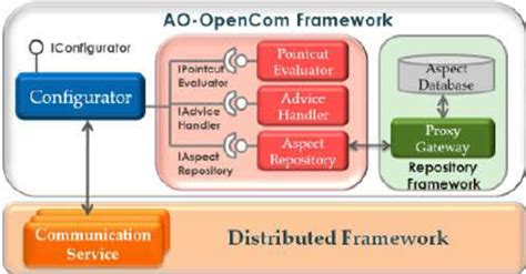 Ao Opencom Platform Architecture Download Scientific Diagram
