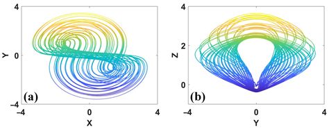 Symmetric Strange Attractors A Review Of Symmetry And Conditional Symmetry