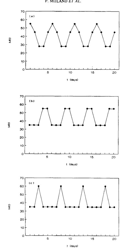 Examples Of Cyclic Functions Used In Simulating Periodic