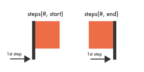 how to use steps in css animations