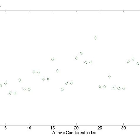 Standard Error On Fitted Aberration Coefficients Download Scientific