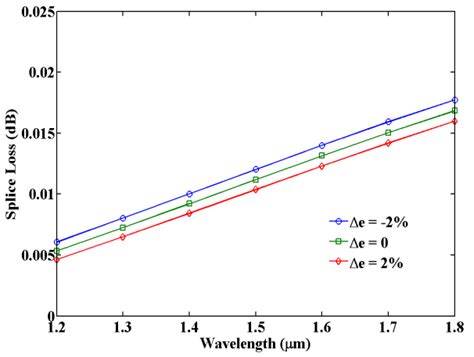 Coupling Ratio A Coupling Ratio Difference B And Splice Loss C
