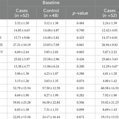 Baseline And End Of School Eos Outcome Measures For All Participants