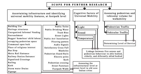 Methodology Showing Scope Of Further Research Based On The Learning Download Scientific Diagram