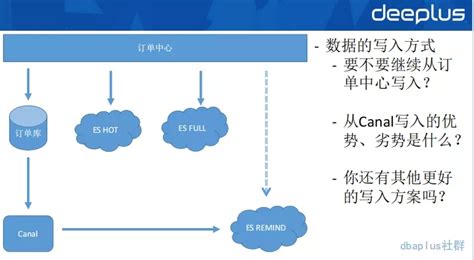 大促突围：京东到家基于canal的数据异构设计 架构 Dbaplus社群：围绕data、blockchain、aiops的企业级专业