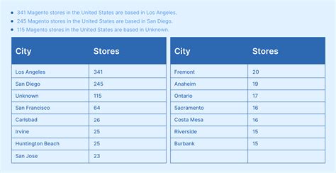 Magento Web Hosting California Fastest Magento 2 Stores