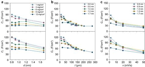 Representative Volumetric Capacitance Of The Individual Electrodes Of