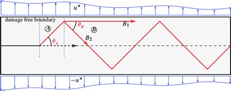 Schematic Representation Of Crack Kinking In Strongly Anisotropic