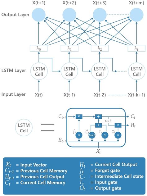 lstm memory cell in the lstm recurrent neural network download