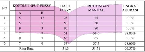 implementasi dan analisis penggunaan logika fuzzy pada pengendalian arus tenaga listrik