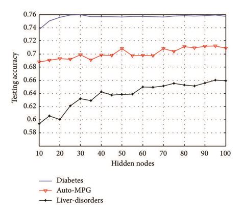 test results of elm on three different datasets with different hidden