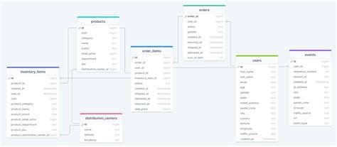 sql the look ecommerce data analytics project