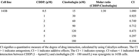 Combination Index Ci Values For Cddp And Cinobufagin In Combination Download Table