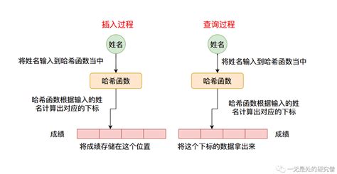hashmap设计原理与实现（上篇）——哈希表的原理，如何从0到1设计一个hashmap · gitbook
