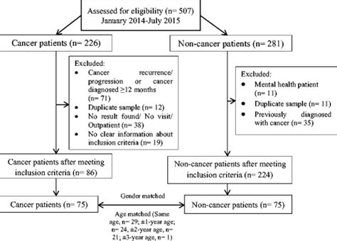 Age And Gender Matched Sample Selection And Inclusion Download