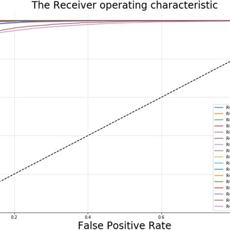 The Roc Curves Of The Test Data Show Dti Prediction Performance Download Scientific Diagram