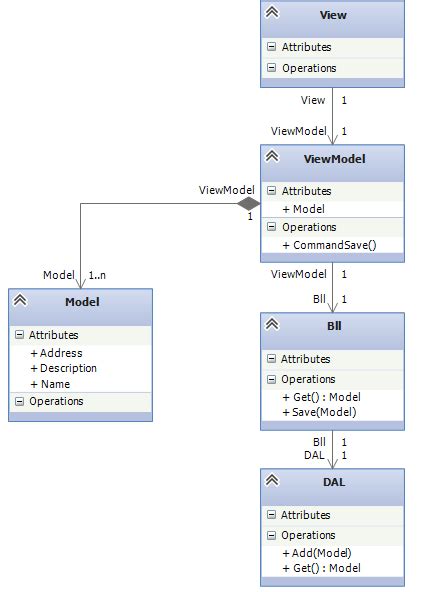 C Model And ViewModel For View Software Engineering Stack Exchange