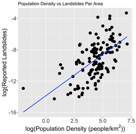 Spatial And Temporal Analysis Of Global Landslide Reporting Using A Decade Of The Global