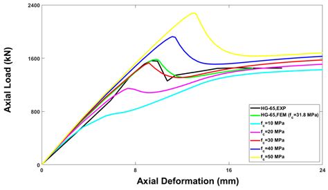 Buildings Free Full Text Investigation Of Circular Hollow Concrete