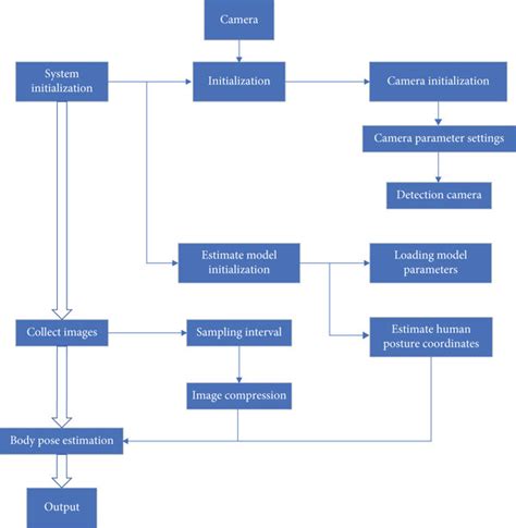 Human Motion Pose Estimation And Recognition Based On Deep Learning