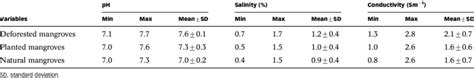 Ranges And Mean Values Of Physicochemical Variables Download