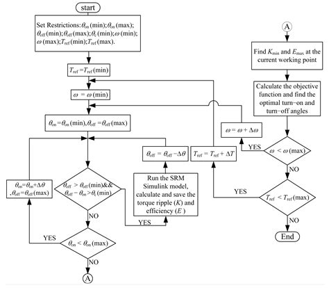 Direct Instantaneous Torque Control Of Srm Based On A Novel Multilevel Converter For Low Torque