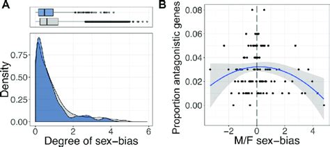 Sex Biased Gene Expression Among Antagonistic Genes A Distributions