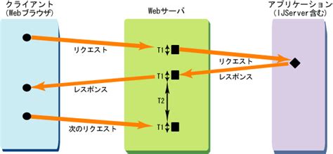 E1 タイムアウト時間