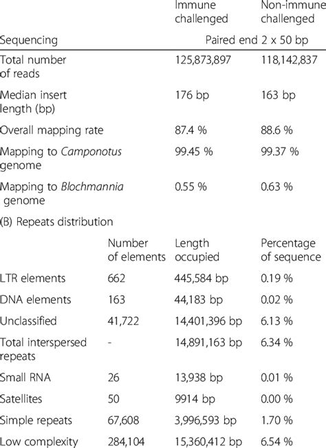 Quantitative Overview On The Transcriptome Sequencing Data A Illumina