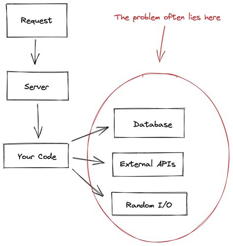 Scaling Laravel To 30000 Requestsmin And Over 100m Jobs