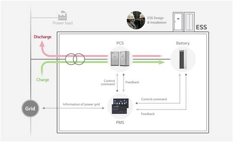 Commercial And Industrial Ess Business Global