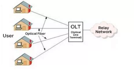 Fiber Optic Access Network WAN Connection Topology Design