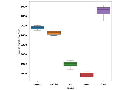 Cross Validation Performance Of Models Using Features Generated From