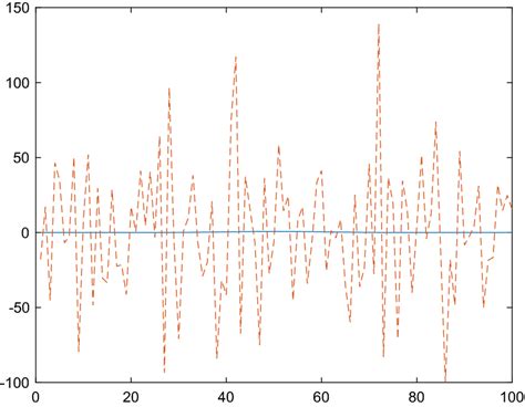 solution of the unperturbed linear system continuous line and of the