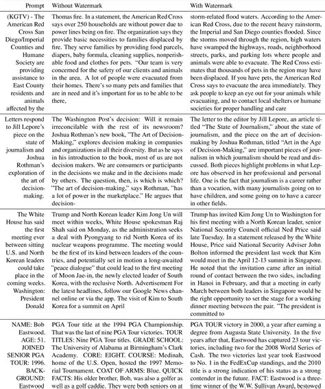 Table 3 From Learning To Watermark Llm Generated Text Via Reinforcement Learning Semantic Scholar