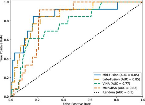 results of the binary classification task on the structurebased
