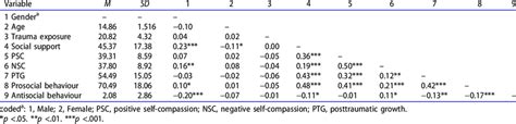 Means Standard Deviations And Correlations Of Main Variables Download Scientific Diagram