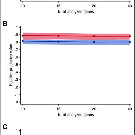 Predictive Values And Sensitivity According To The Number Of Analyzed