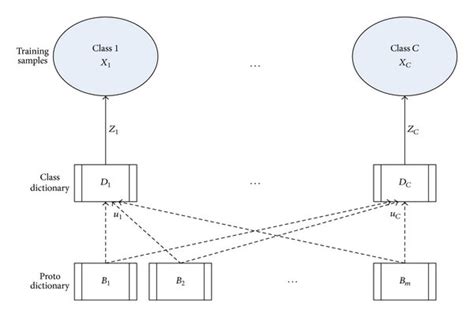 A Learning Of Proto Dictionary And Class Dictionary B