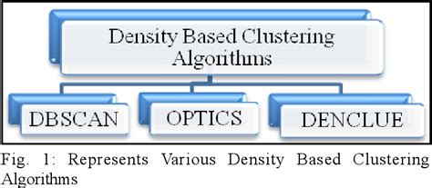 Figure 1 From A Survey Of Density Based Clustering Algorithms