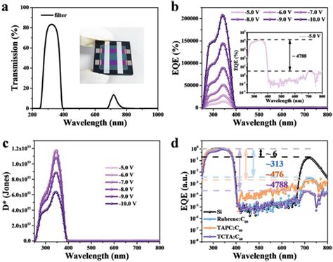 A Transmission Spectrum Of The Uv Bandpass Filter Substrate The Inset Download Scientific