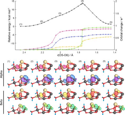 Intrinsic Bond Orbital Ibo Analysis Of The Ms 3 State Of The