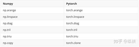 Pytorch API从入门到放弃 知乎