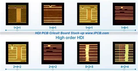 HDI Circuit Board PCB Circuit Board And PCBA Manufacturing