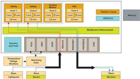 Managing Machine Safety And Productivity With Qoriq Multicore